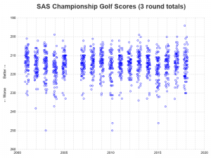 SAS Championship (golf) - plotting the results - Graphically Speaking