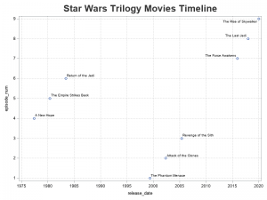 Cracking the code, of the Star Wars timeline! - Graphically Speaking