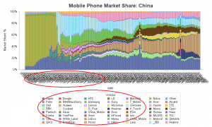 Mobile phone market share - stacked bar charts - Graphically Speaking