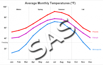 SAS graphs for R programmers - overlay lines - Graphically Speaking