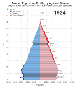 Improving a population pyramid animation (Sweden, 1860-2020 ...