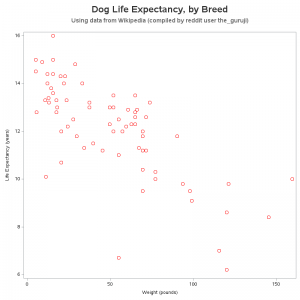 How long will your dog live? - Graphically Speaking