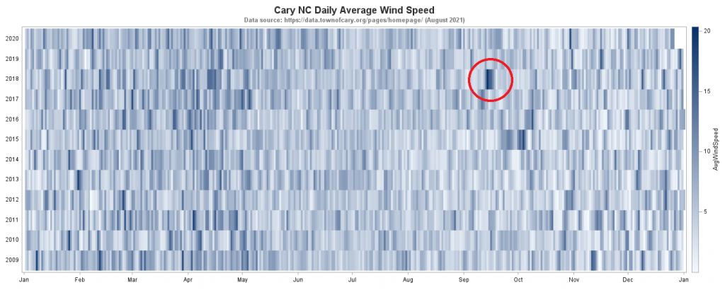Cary NC data - weather - Graphically Speaking