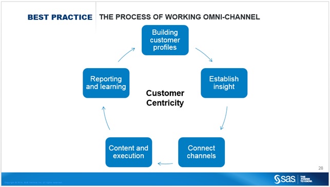 OMNI Channel - Hidden Insights
