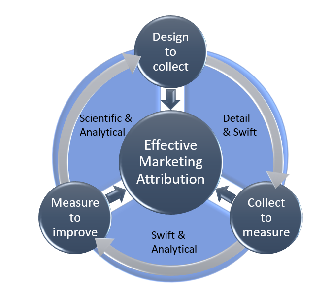 3 steps to marketing measurement: Design, collect and improve - Hidden ...