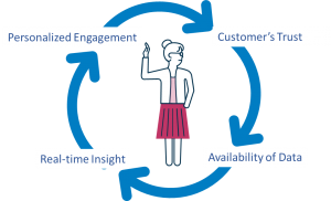 The trust cycle: Personalize like you mean it - Hidden Insights