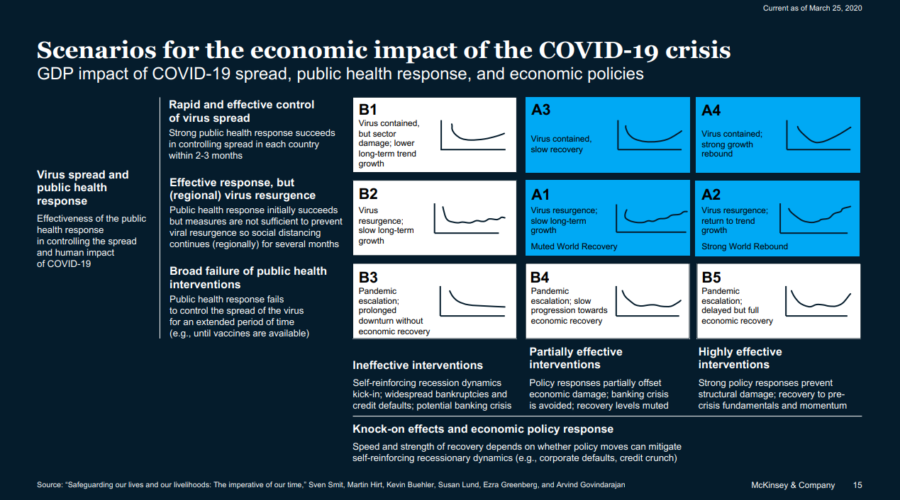 Scenario-based analysis ai tempi del Covid19: lo scenario Adverse è ...