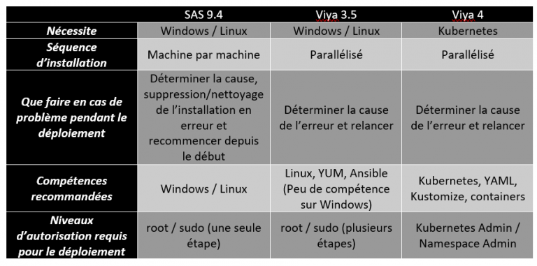 Déployer SAS Viya 4 en comprenant ses nouveautés par rapport aux ...