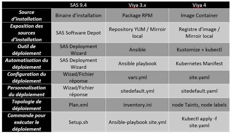 Déployer SAS Viya 4 en comprenant ses nouveautés par rapport aux ...