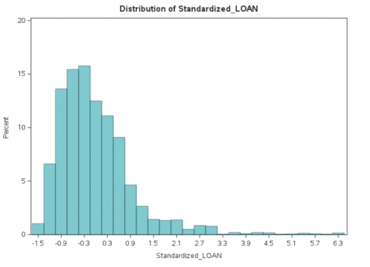Figure 2 - Histogram of Standardized Loan Amount - Hidden Insights