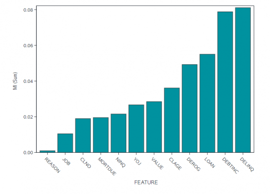Figure 2 - Mutual Information Plot - Hidden Insights