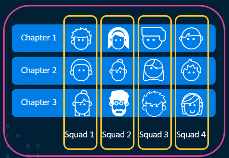 Zusammenarbeit - Tribe, Chapter und Squads - Hidden Insights