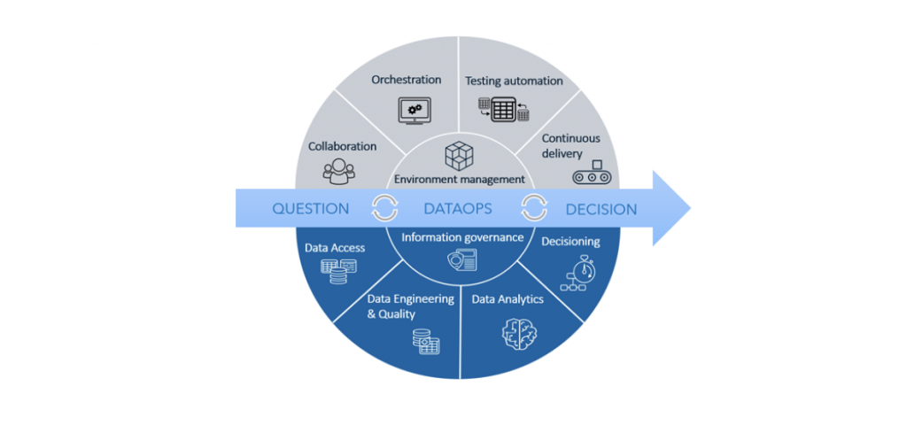 5 pillars for a successful DataOps strategy - Hidden Insights