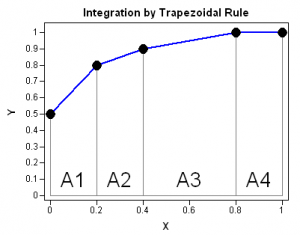 The trapezoidal rule of integration - The DO Loop