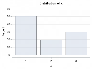 Simulate categorical data in SAS - The DO Loop