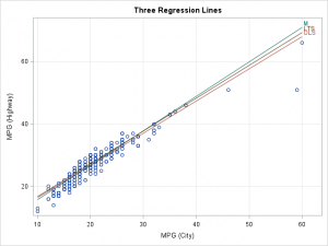 Add a diagonal line to a scatter plot: The easy way - The DO Loop