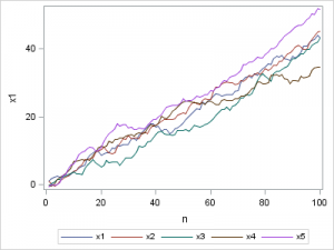 Simulating a random walk - The DO Loop