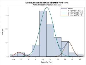 Modeling Finite Mixtures with the FMM Procedure - The DO Loop