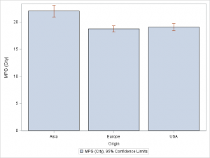 Creating bar charts with confidence intervals - The DO Loop