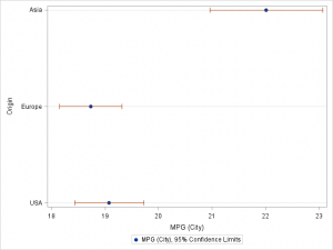 Creating bar charts with confidence intervals - The DO Loop