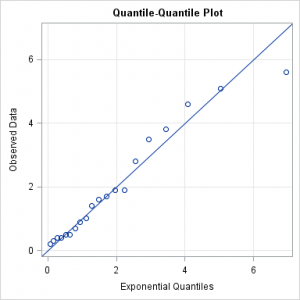 Modeling the distribution of data? Create a Q-Q plot - The DO Loop