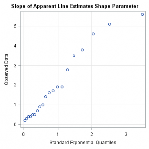 Modeling the distribution of data? Create a Q-Q plot - The DO Loop