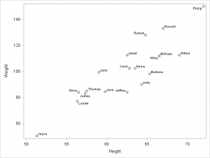 Label only certain observations with PROC SGPLOT - The DO Loop