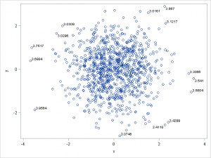 Label only certain observations with PROC SGPLOT - The DO Loop