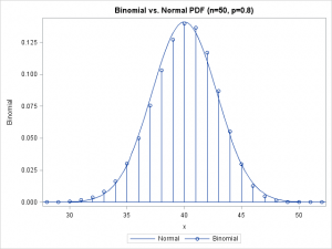 The Normal approximation to the binomial distribution: How the ...