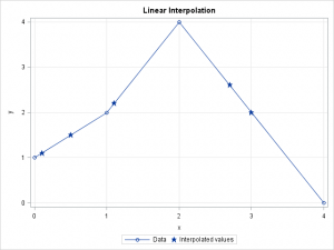 Linear interpolation in SAS/IML - The DO Loop