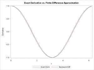The DIF function: Compute lagged differences and finite differences ...