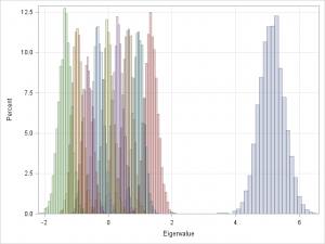 Eigenvalues of a random symmetric matrix: A simulation approach