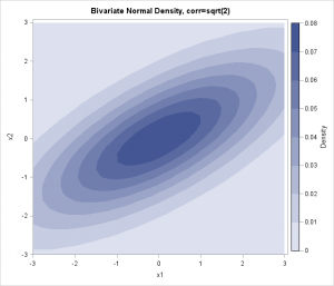 Compute the multivariate normal density in SAS - The DO Loop