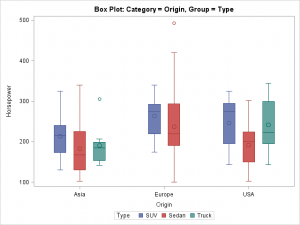 What is the difference between categories and groups in PROC SGPLOT? - The DO Loop