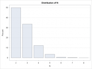 Introductory examples of Monte Carlo simulation in SAS - The DO Loop