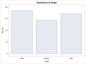 Show percentages for bar charts with PROC SGPLOT - The DO Loop
