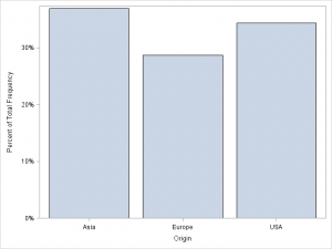 Show percentages for bar charts with PROC SGPLOT - The DO Loop
