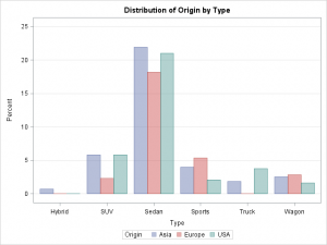 Show percentages for bar charts with PROC SGPLOT - The DO Loop