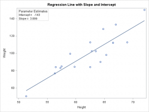 How to use PROC SGPLOT to display the slope and intercept of a ...