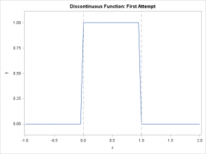 How to plot a discontinuous function - The DO Loop