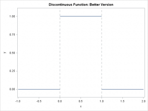 How to plot a discontinuous function - The DO Loop
