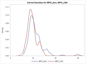 The difference of density estimates: When does it make sense? - The DO Loop