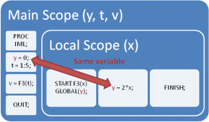Understanding local and global variables in the SAS/IML language - The ...