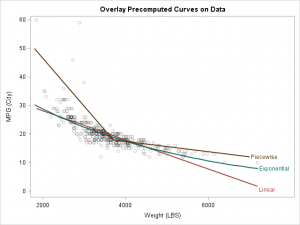 How to overlay custom curves with PROC SGPLOT - The DO Loop