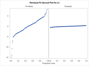 How to interpret a residual-fit spread plot - The DO Loop