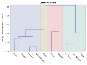 How to color clusters in a dendrogram - The DO Loop