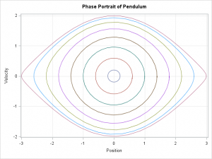 Create phase portraits in SAS - The DO Loop