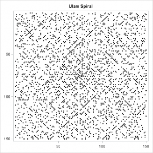 Ulam spirals: Visualizing properties of prime numbers with SAS - The DO Loop