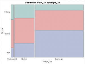 Create mosaic plots in SAS by using PROC FREQ - The DO Loop