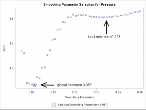 How to automatically select a smooth curve for a scatter plot in SAS ...